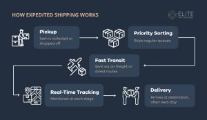 What Is Expedited Shipping? | Fast, Reliable Delivery Explained